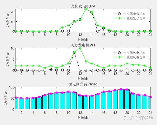 基于瞪羚优化算法（Gazelle Optimization Algorithm，GOA）求解微电网优化MATLAB - 知乎