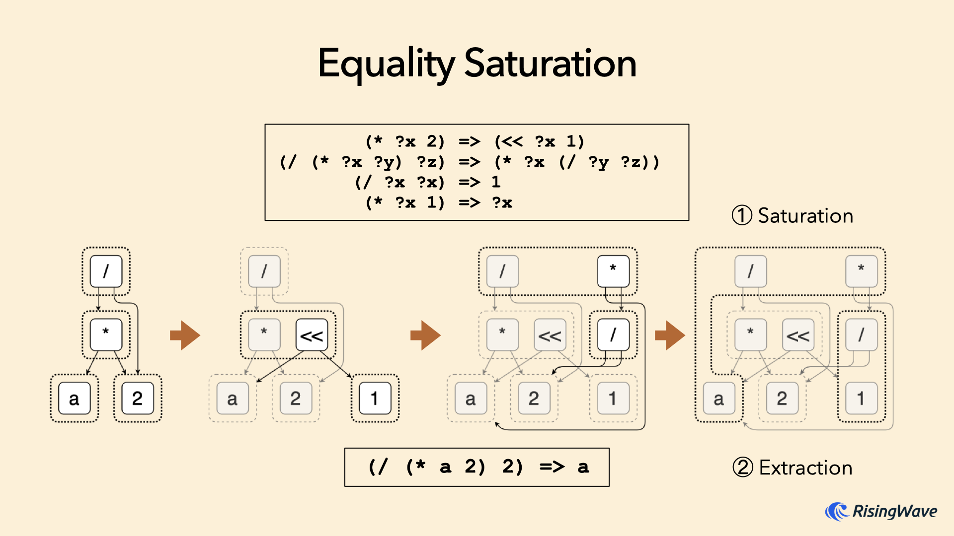 用 egg 孵化你的 SQL 优化器 - 知乎