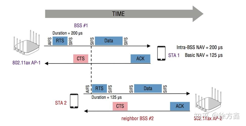 Wi Fi 680211ax解析9:双重nav技术(dueling Navs) 知乎