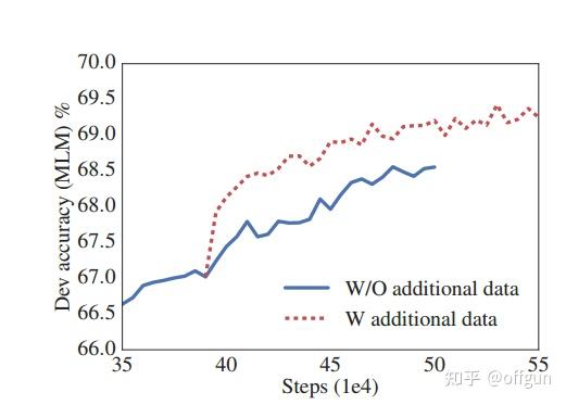 【NLP】预训练语言模型——ALBERT - 知乎