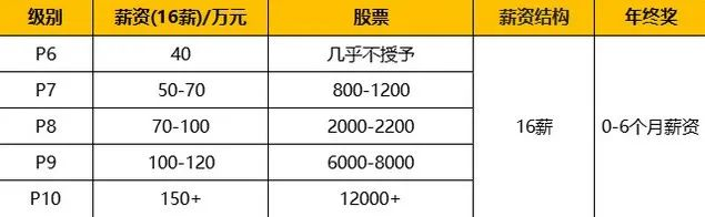 阿里80W年薪的Java架构师（p7）到底是什么水平？怎样学习才能达到？