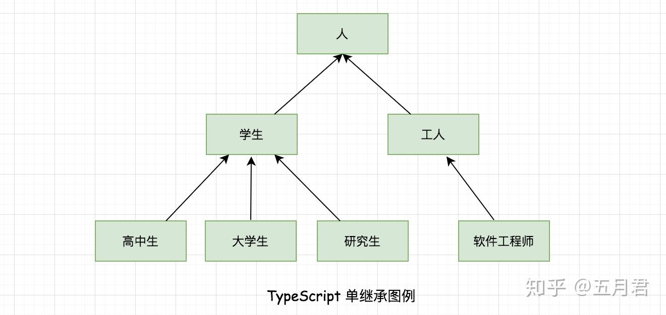 TypeScript 面向对象程序设计（OOP） - 知乎