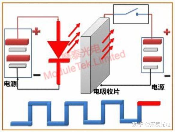 光模块DML和EML调制方式简介 - 知乎