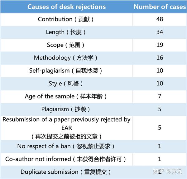 初审不给原因就拒稿的11种可能及改进建议→ - 知乎