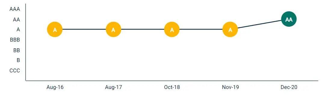 “AA”的MSCI ESG评级是如何炼成的？ - 知乎