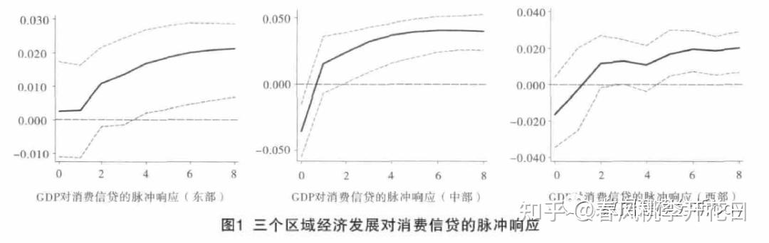 向量自回归（VAR）以及面板向量自回归（PVAR）完全攻略 - 知乎