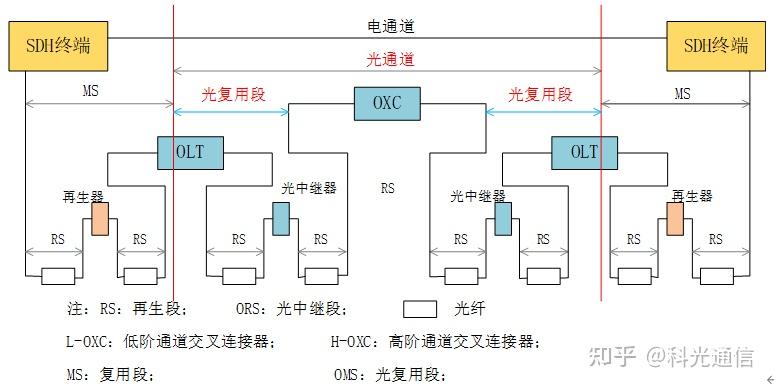 光传送网络OTN架构简介及应用解决方案 - 知乎