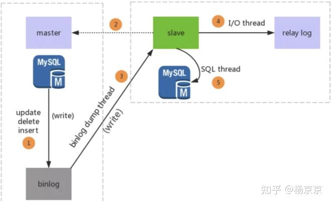 MySQL基本入门binlog - 知乎