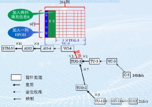SDH帧结构和复用步骤（详细版）-持续更新中 - 知乎