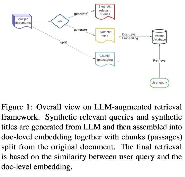 LLM-Augmented Retrieval--一种新型检索增强框架，数据不够，LLM来凑 - 知乎