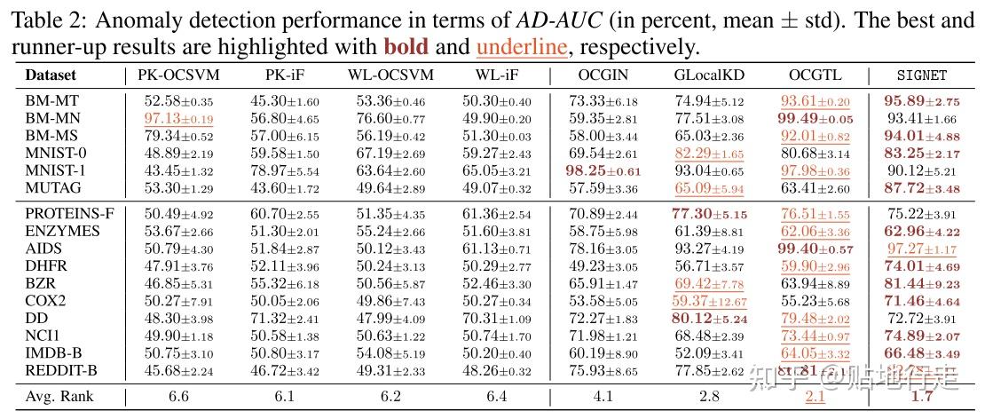 论文笔记：Towards Self-Interpretable Graph-Level Anomaly Detection - 知乎