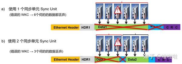 EtherCAT Diagnostics 诊断 - 知乎