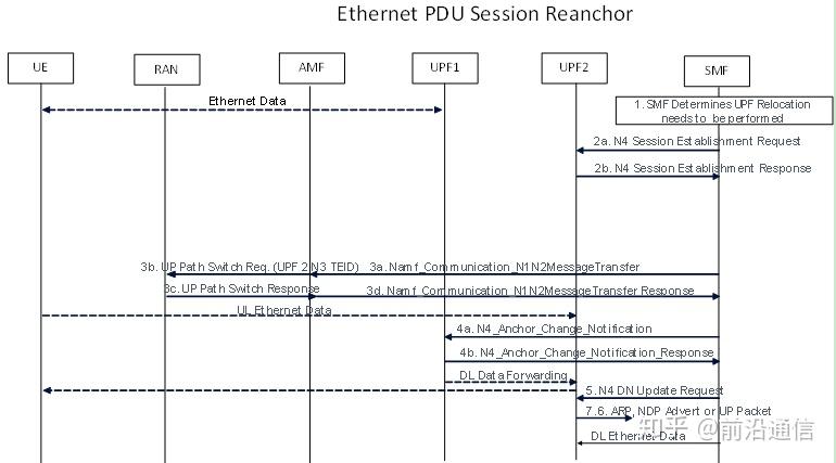 5GC支持URLLC解决方案12：以太网PDU会话锚点重定位 - 知乎