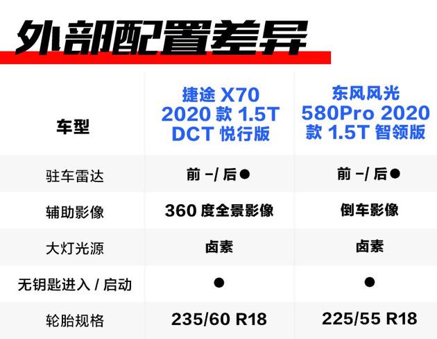 10万买高配置还是大空间？捷途X70对比东风风光580Pro - 知乎