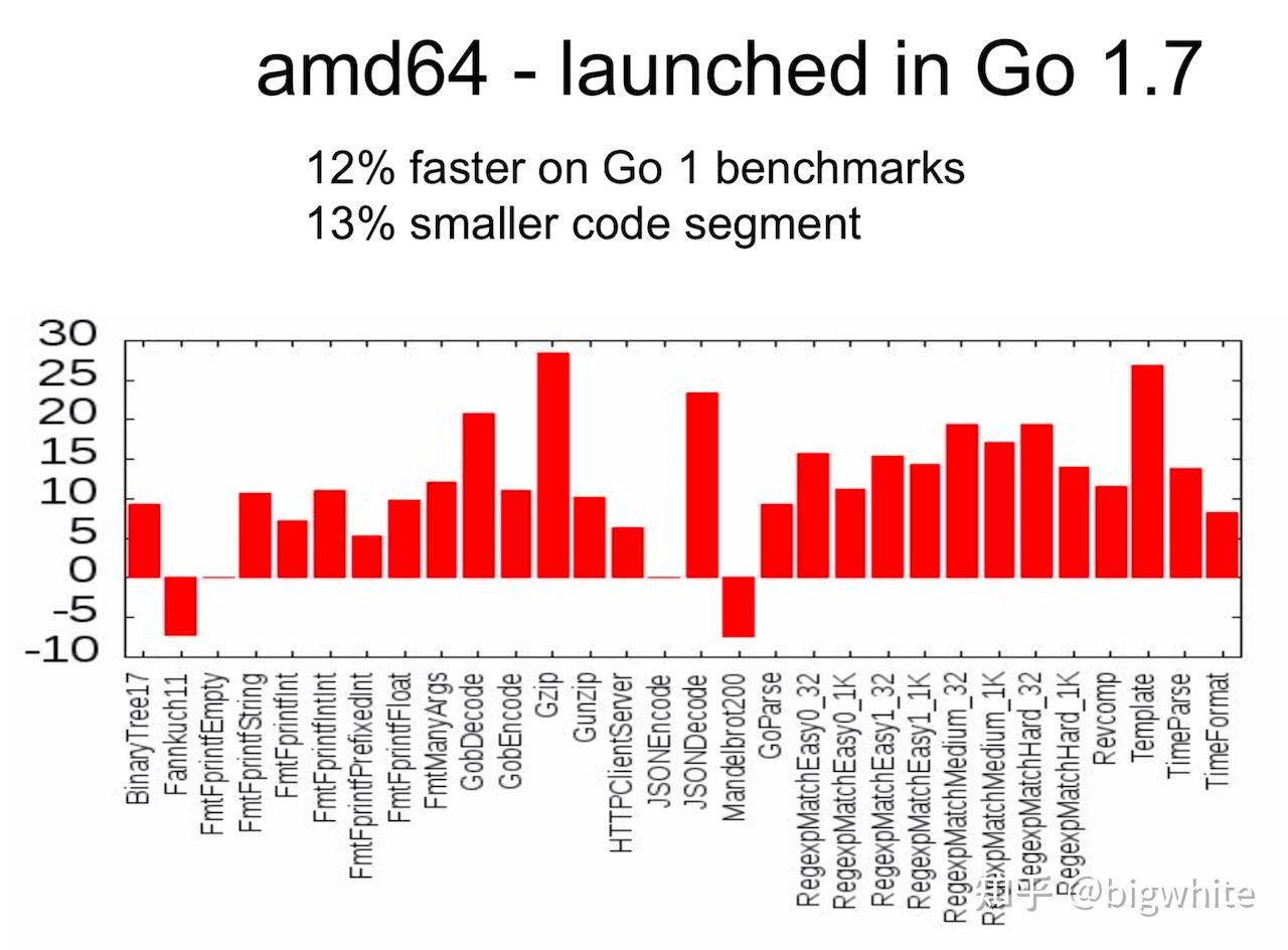 一文入门Go静态单赋值（SSA） - 知乎