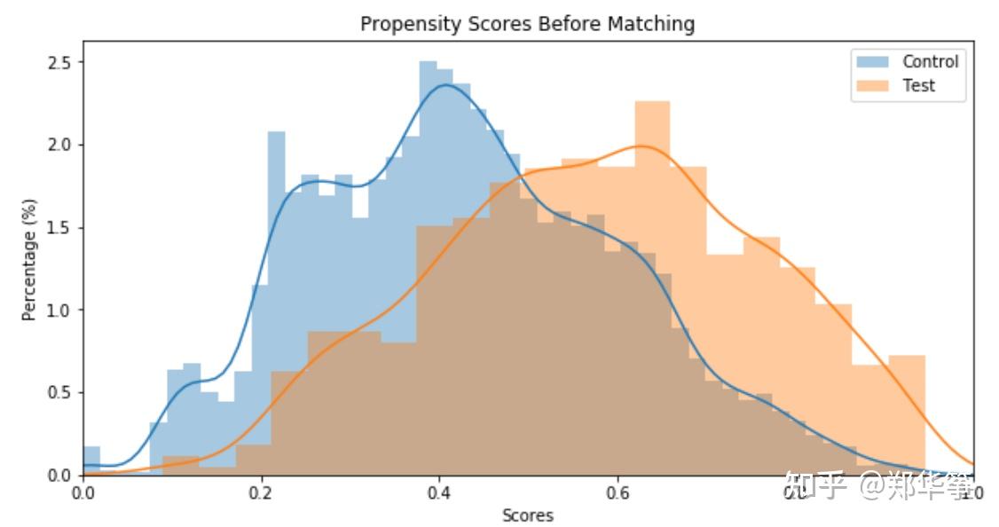 因果推断 PSM方法 +Python 代码实战 - 知乎