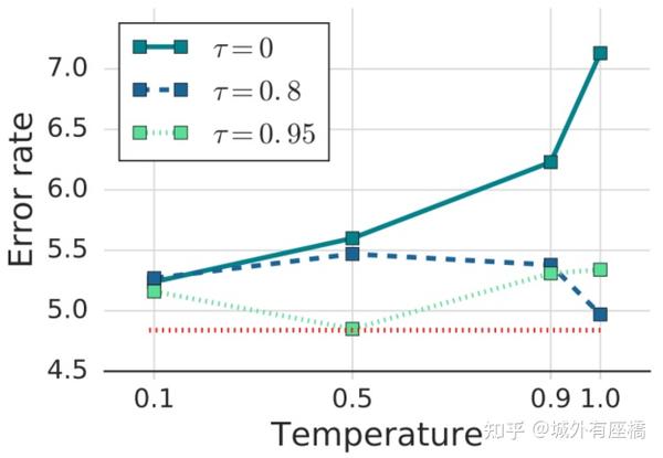 NeurIPS 2020 | FixMatch: Simplifying Semi-Supervised Learning with ...