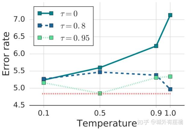 NeurIPS 2020 | FixMatch: Simplifying Semi-Supervised Learning with Consistency and Confidence - 知乎