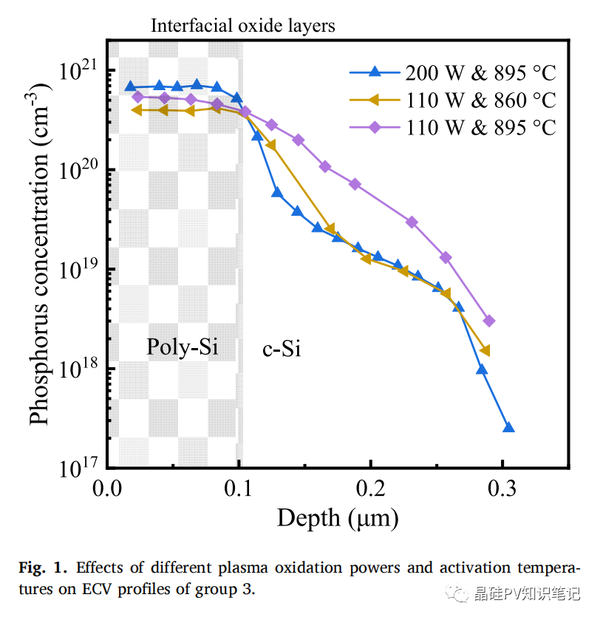 N-TOPCon 掺杂 poly-Si 膜层中磷掺杂研究 - 知乎