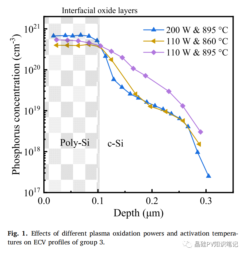N-TOPCon 掺杂 poly-Si 膜层中磷掺杂研究 - 知乎