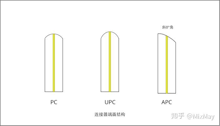 详细介绍光纤跳线接口类型PC, APC, UPC - 知乎
