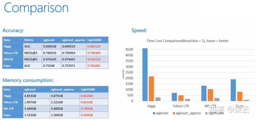 30分钟学会LightGBM - 知乎