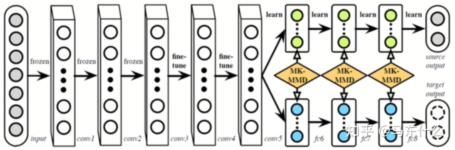 domain adaptation的一些记录 - 知乎