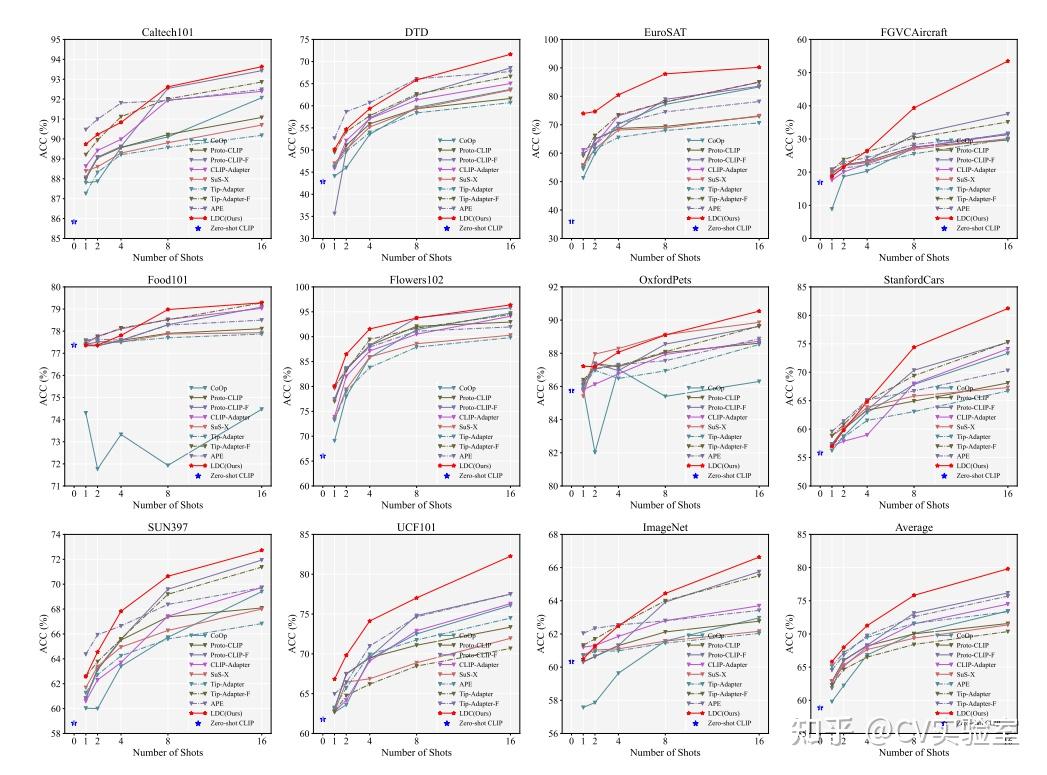 CVPR 2025 | 突破CLIP瓶颈！LDC方法彻底解决小样本学习中的类间混淆！ - 知乎