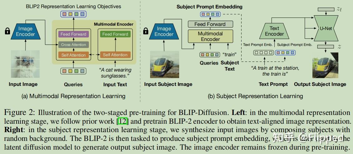 【论文精读02】BLIP-Diffusion: Pre-trained Subject Representation… - 知乎