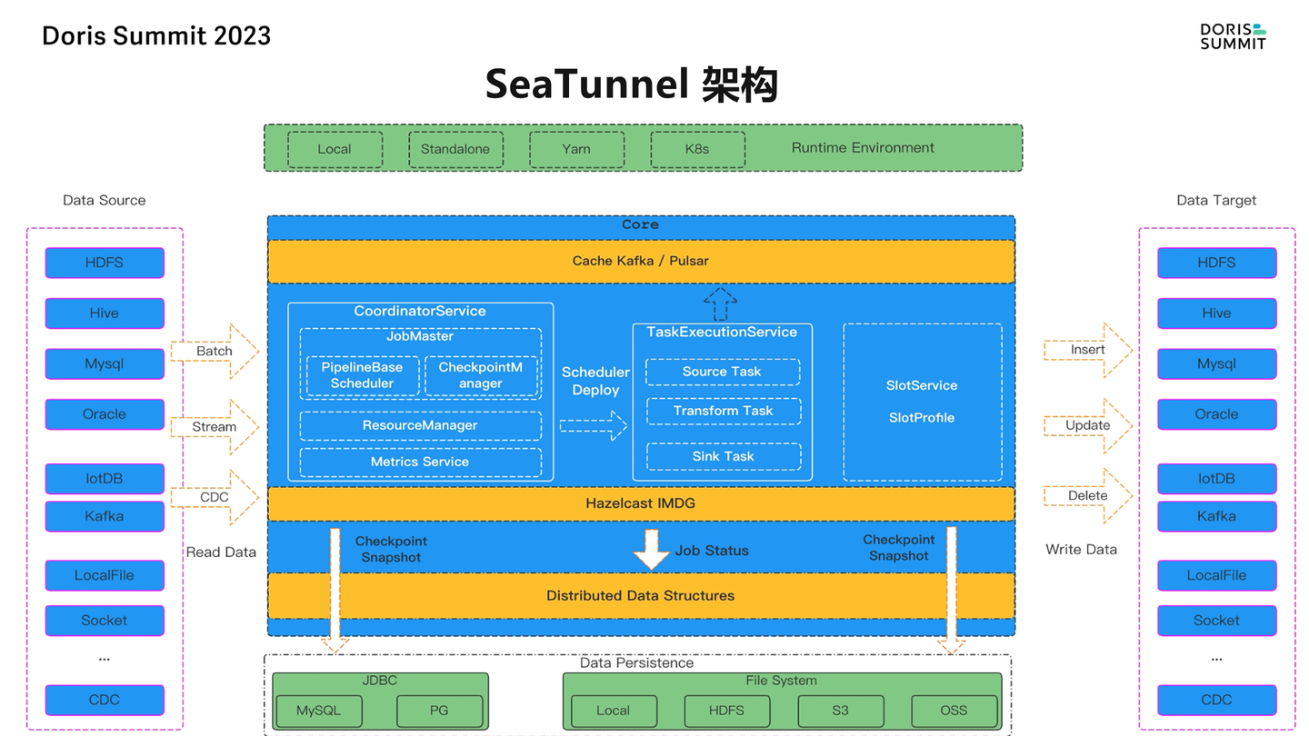 代立冬：基于Apache Doris+SeaTunnel 实现多源实时数据仓库解决方案探索实践 - 知乎