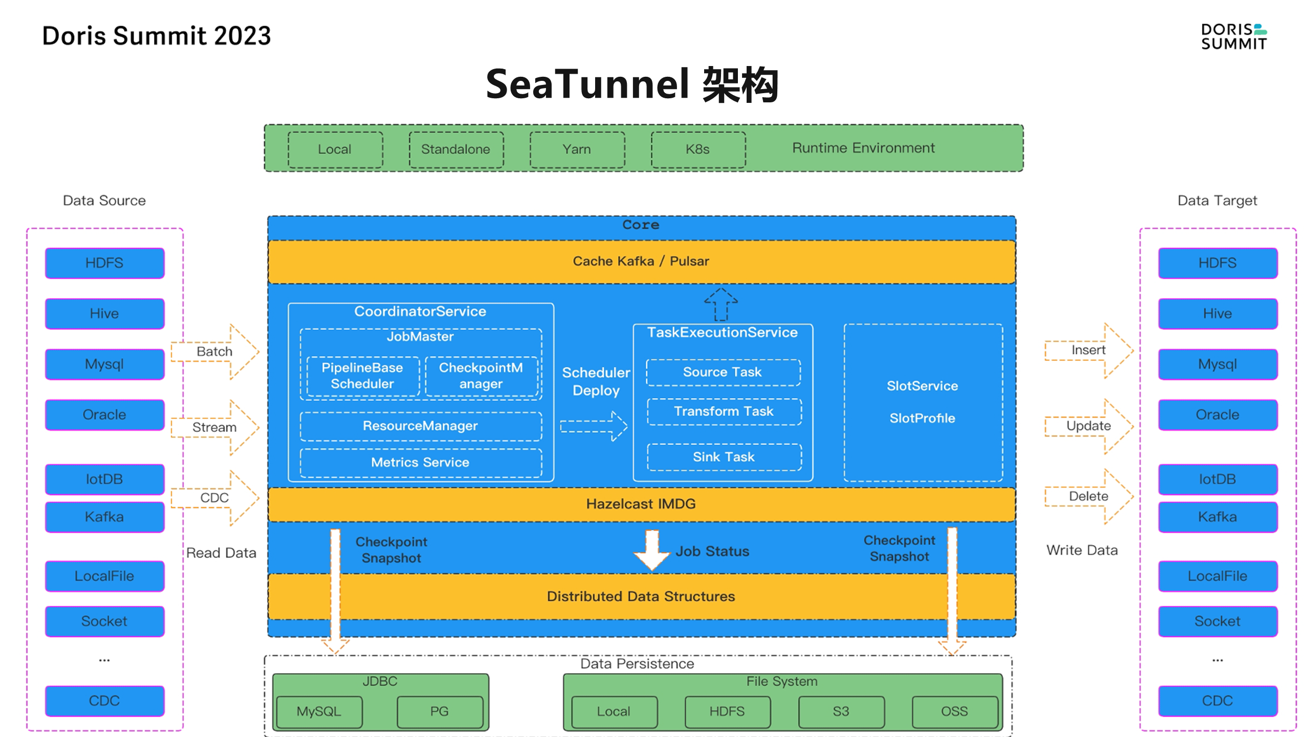 代立冬：基于Apache Doris+SeaTunnel 实现多源实时数据仓库解决方案探索实践 - 知乎