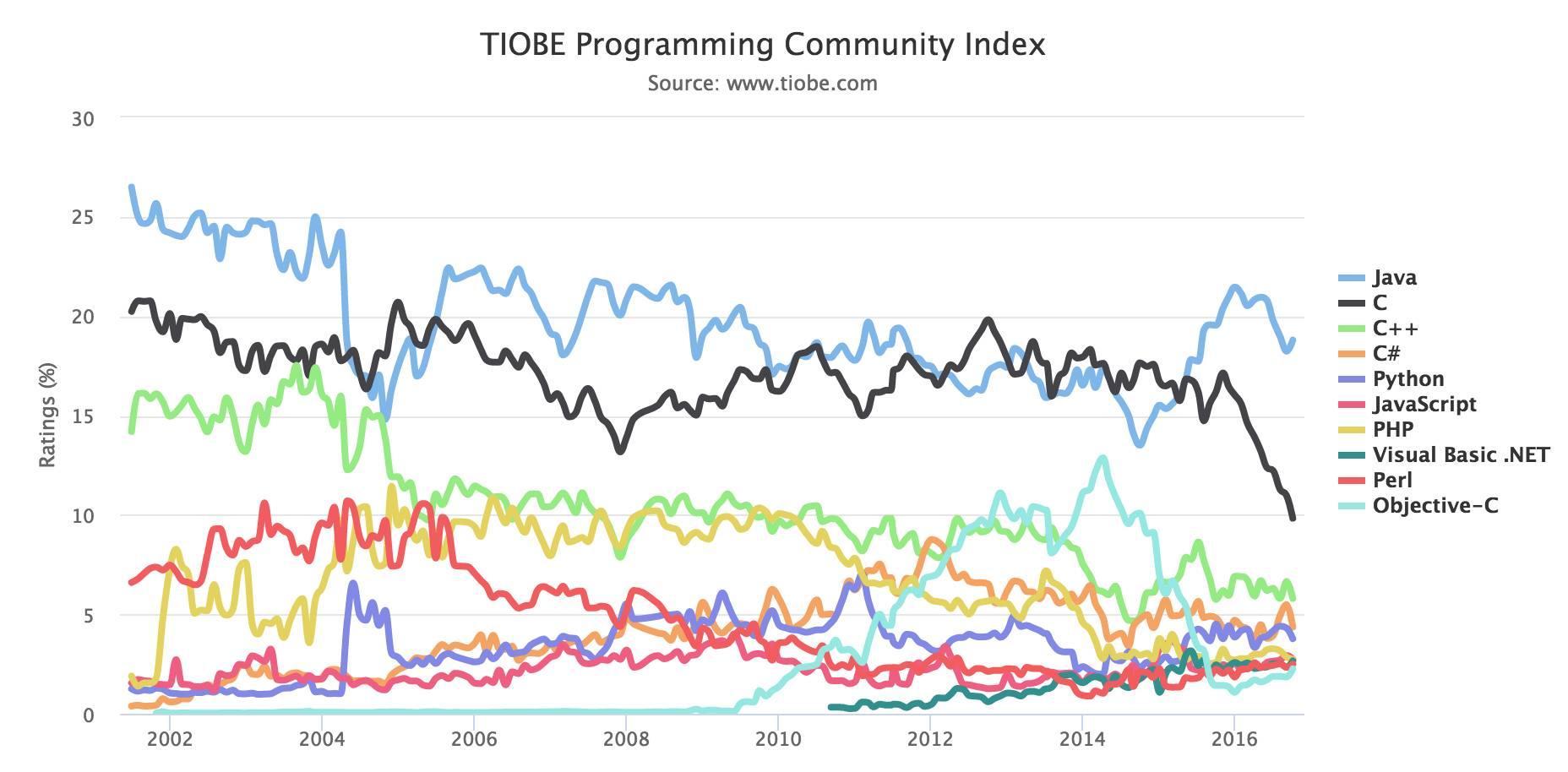 TIOBE 10月编程语言排行榜 : GO 问鼎本年度语言 ? - 知乎
