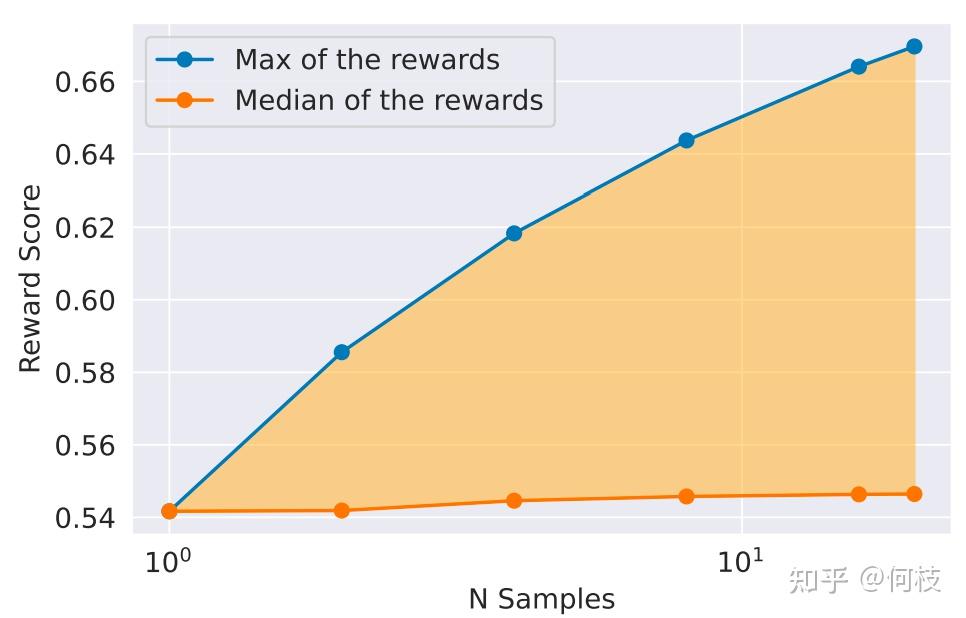 Llama 2 中使用 RLHF 的一些细节：margin r、reject sampling 和 PPO - 知乎