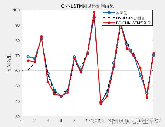 【matlab第23期】基于贝叶斯bayes算法优化cnn Lstm长短期记忆网络的单列时间序列模型及多输入单输出回归预测模型 知乎