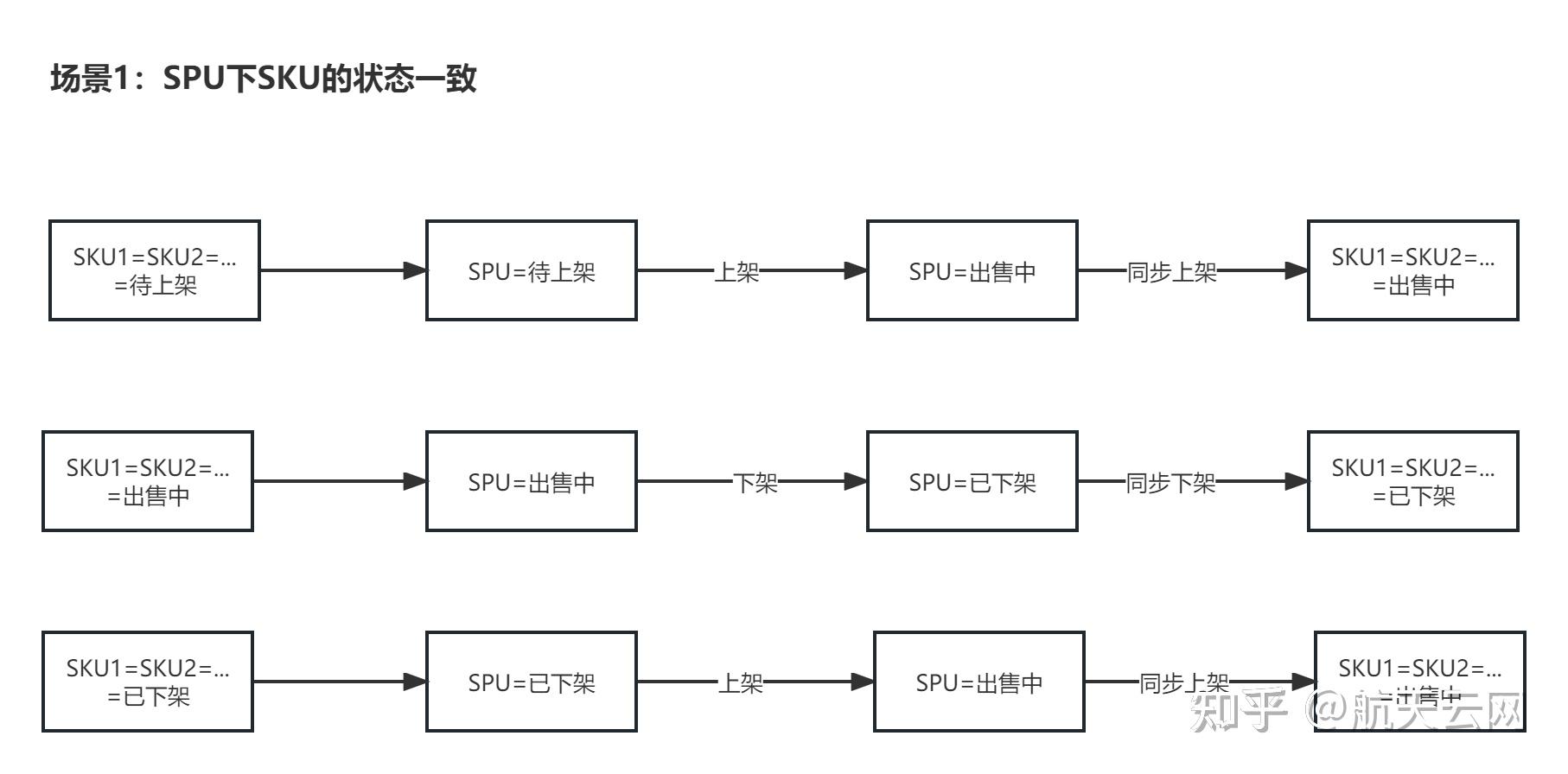 商品中心：SPU与SKU状态优化的复盘 - 知乎