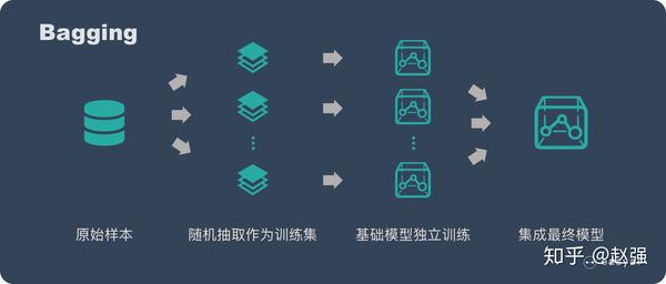 一文看懂集成学习（详解 bagging、boosting 以及他们的 4 点区别） - 知乎