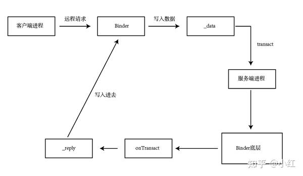Binder机制总结（上篇）--java层与框架层分析 - 知乎