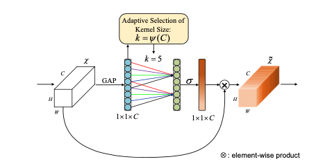 通道注意力超强改进，轻量模块ECANet来了！即插即用，显著提高CNN性能｜已开源 - 知乎