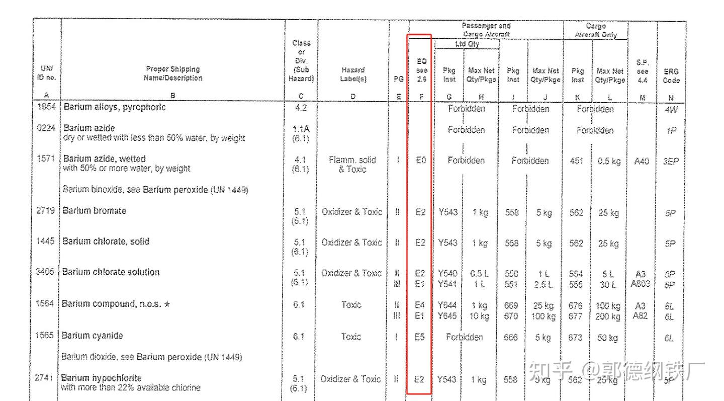 危险货物例外数量包装(EQ)：可免除危险货物运输中相应约束性规定的包装形式 - 知乎