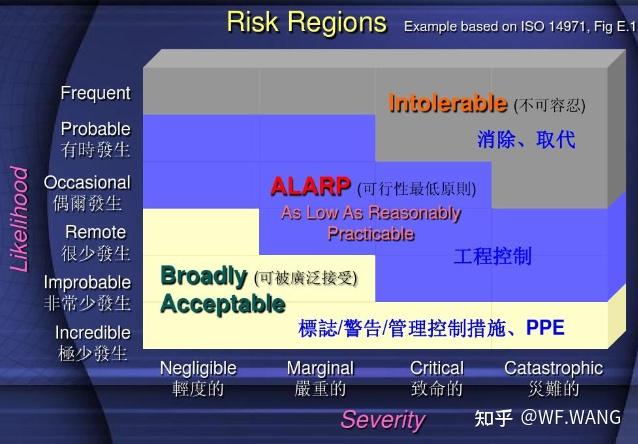 关于ALARP, GAMAB和MEM(一) - 知乎