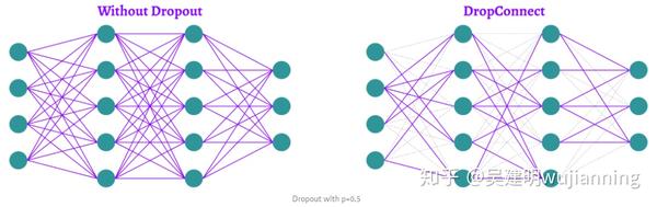 深度学习Dropout技术分析 - 知乎