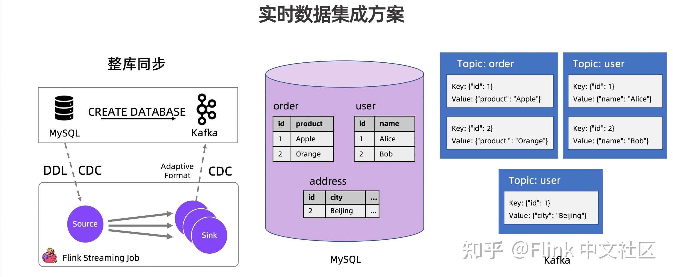 Flink CDC+Kafka 加速业务实时化 - 知乎
