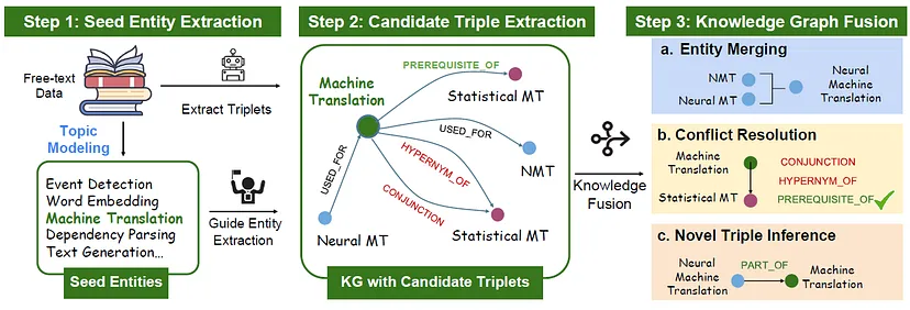 Graphusion：零样本知识图谱构建新框架，开启全局视角新时代 - 知乎