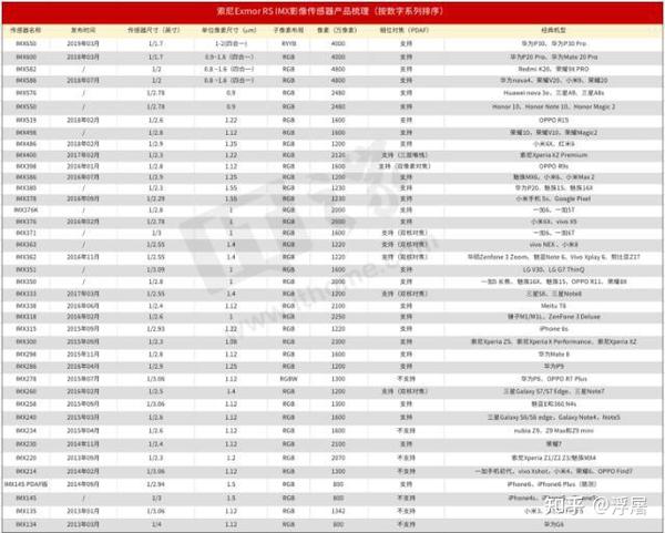 7年之乱：索尼IMX堆栈式传感器产品线完全梳理 - 知乎