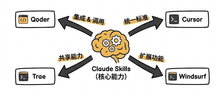 如何在 Qoder、Cursor、Trae、Windsurf 等 AI Coding 工具中使用 Claude Skills - 知乎