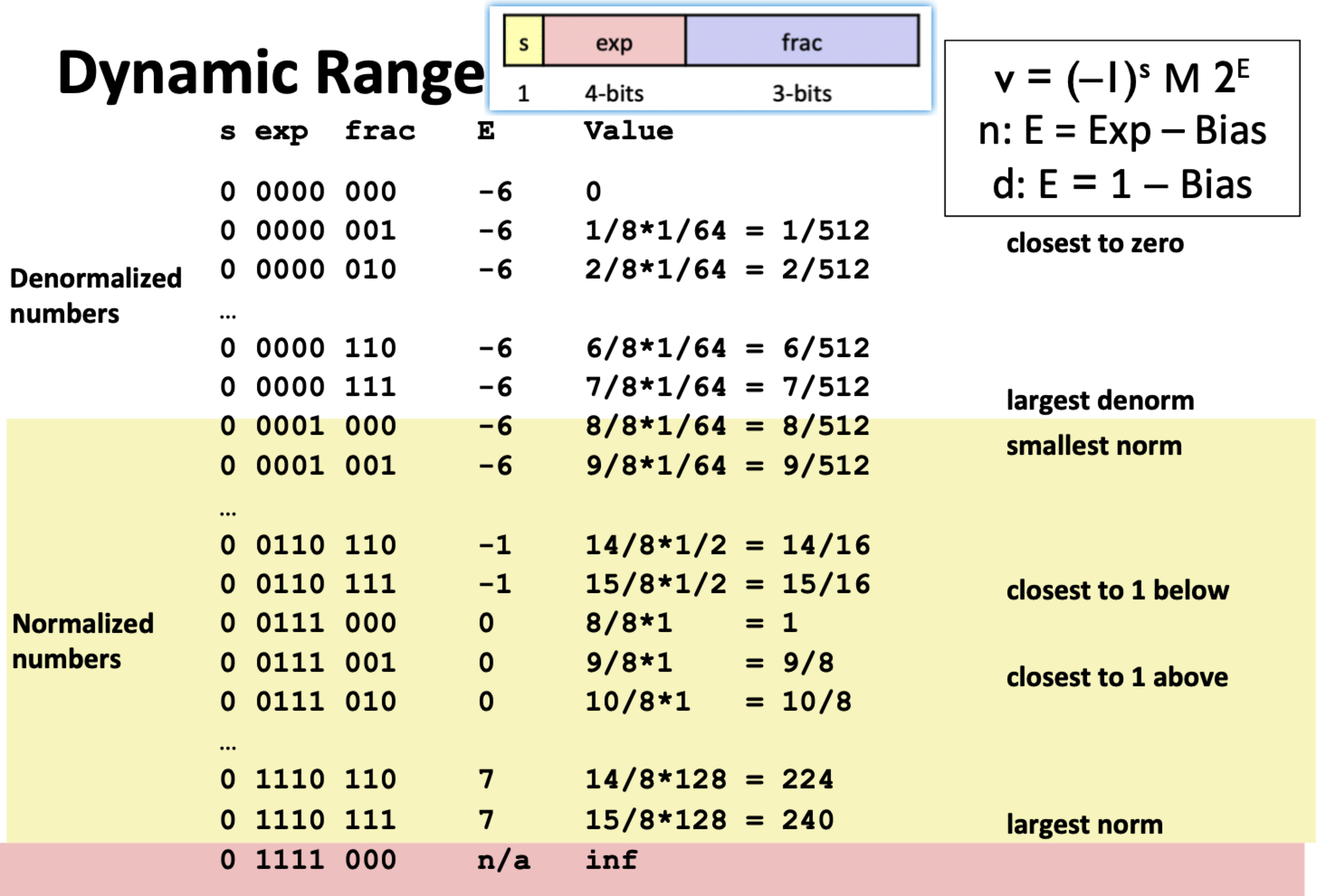 CSAPP 深入理解计算机系统（一）：bit、int和float - 知乎
