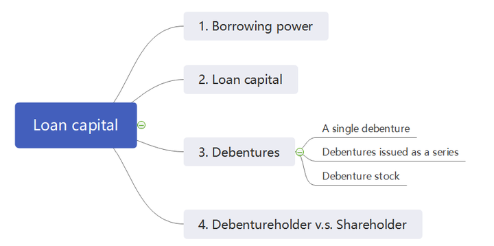 TX 知识点之 Loan capital（附AAA每日一练） | ACCA Cloud - 知乎