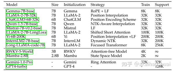 LLM前沿技术跟踪：CodeLLM综述/LongICLBench/InternLM2/recurrentgemma - 知乎