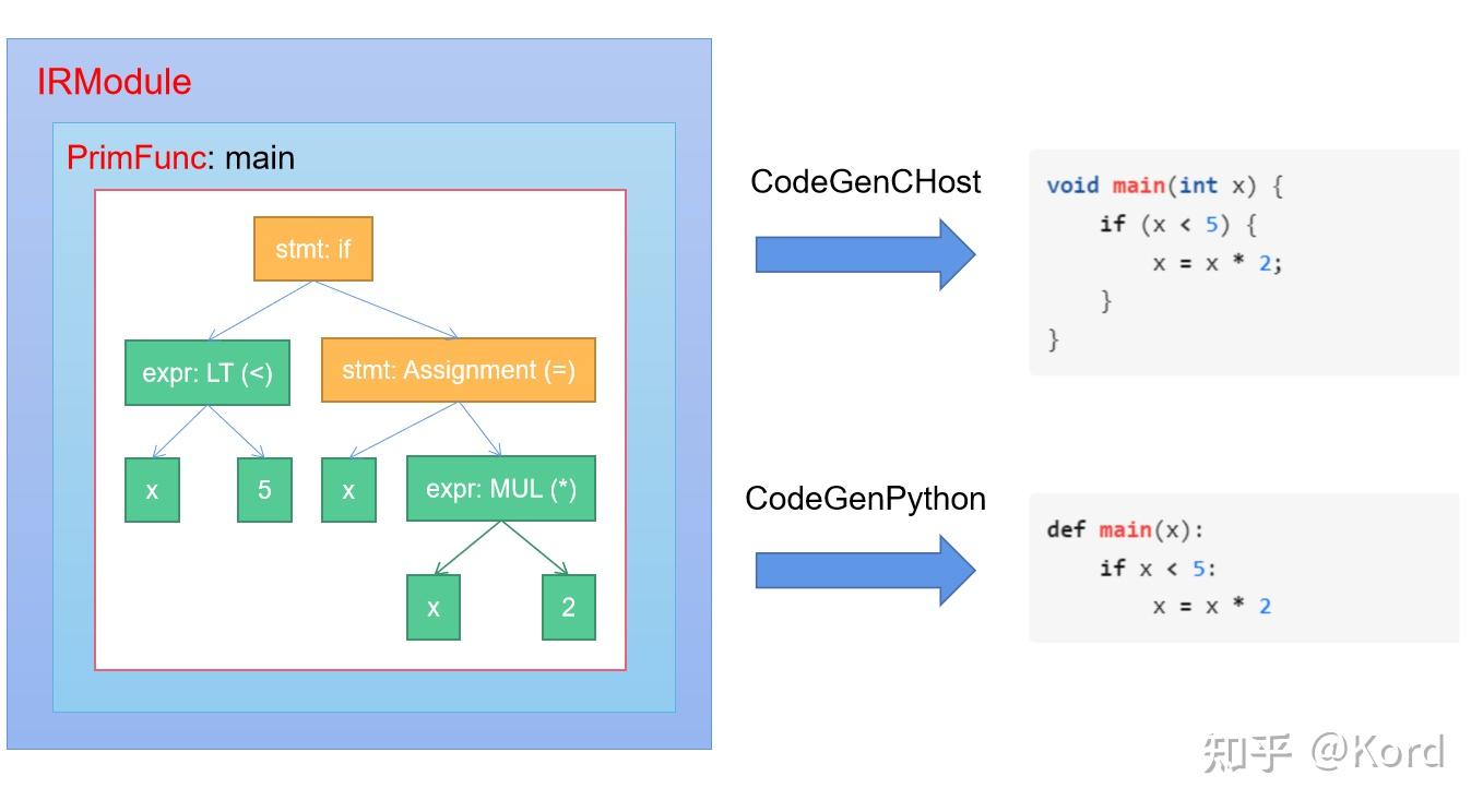 TVM 自底向上（二）：TIR 的概念和编译原理 - 知乎