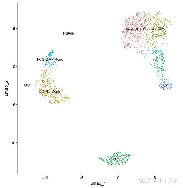 单细胞umap图形美化 - 知乎